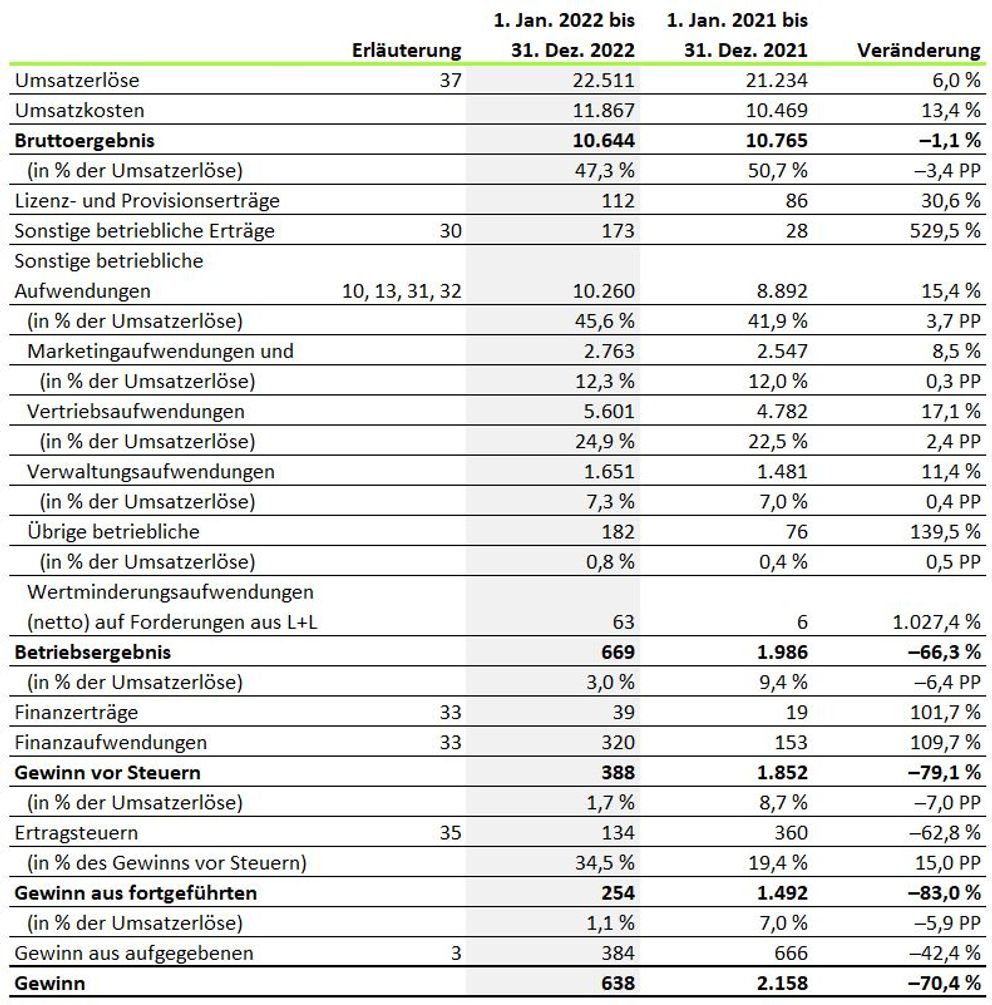 Was ist die Umsatzrentabilität? Definition, Ermittlung & Bedeutung