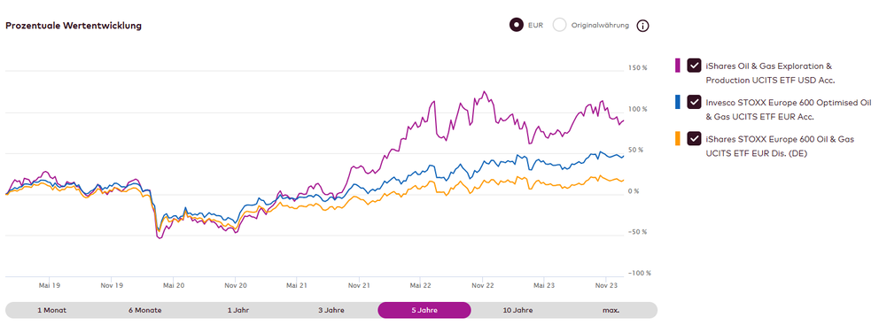 Gas-ETF: Die besten ETF auf Erdgas im Vergleich » Finanzwissen