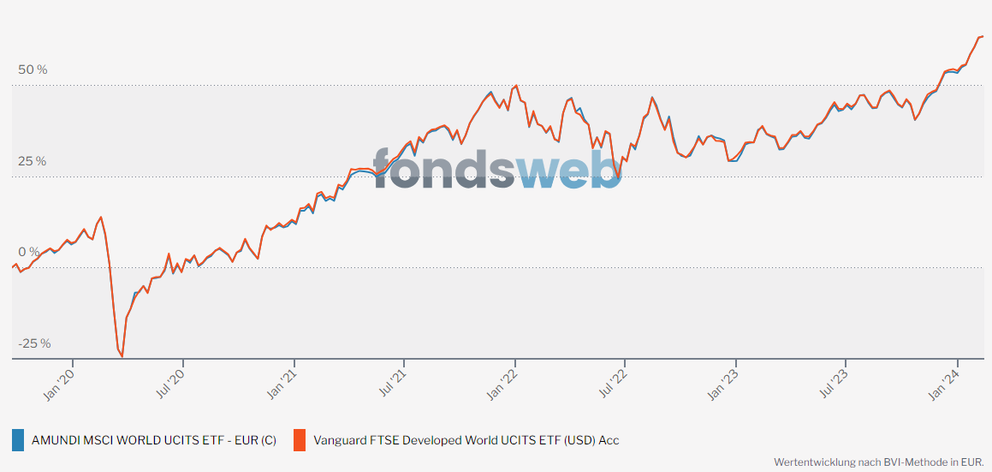 FTSE Developed ETF: Das Pendant zu MSCI World ETF