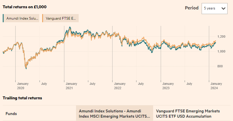 FTSE Emerging Markets ETF im Überblick » Finanzwissen
