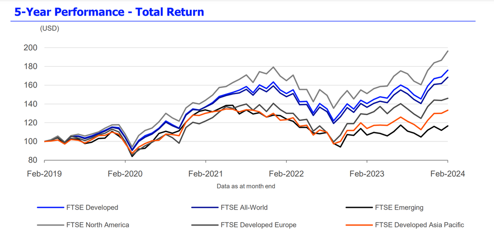 FTSE Developed ETF: Das Pendant zu MSCI World ETF