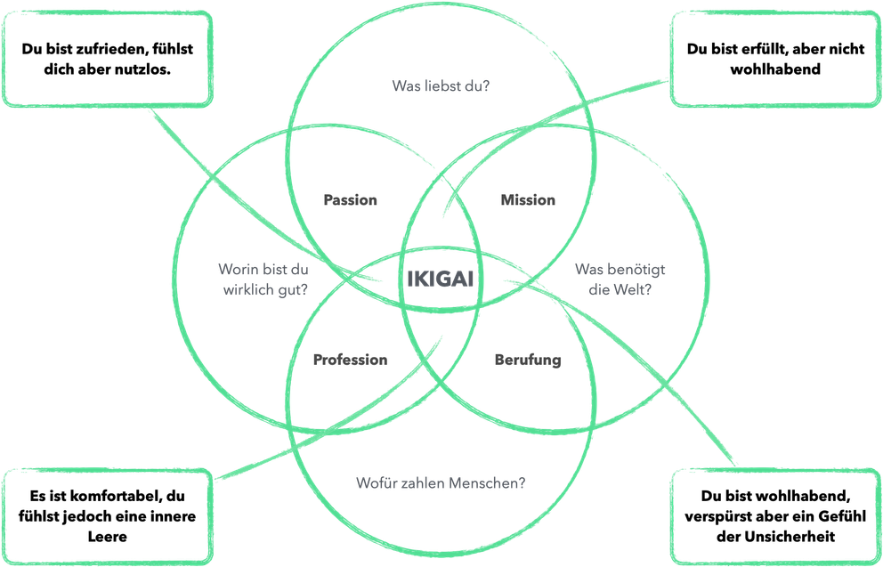 Ikigai für Gründer: So wendest du das Konzept an