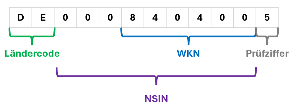 ISIN-Nummer und WKN verständlich erklärt » Finanzwissen
