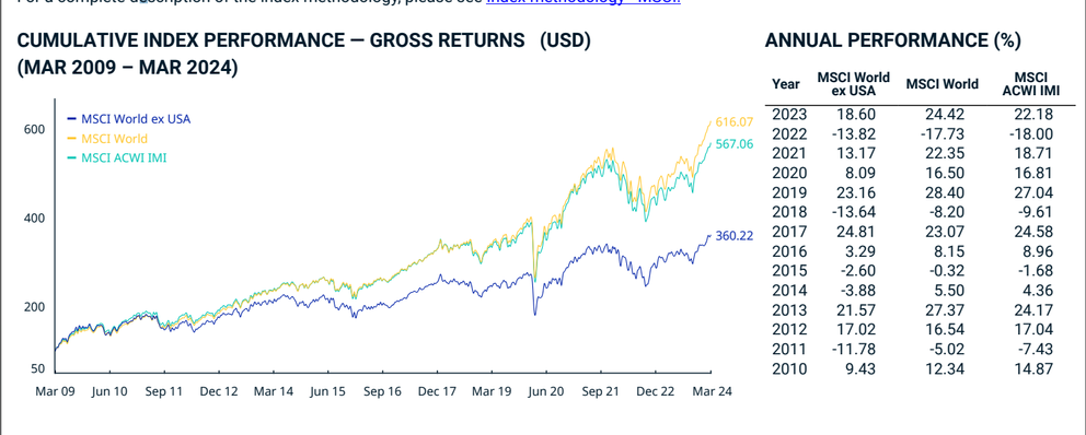 MSCI World ex USA: Welt-ETF ohne die USA? » Finanzwissen