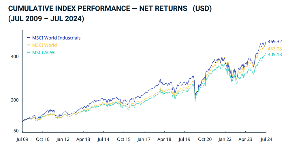 Welcher Industrie-ETF ist der beste 2025?
