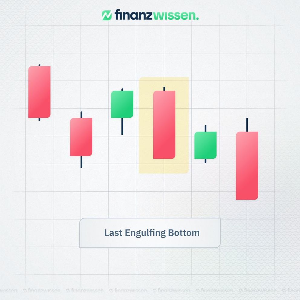 Bearish Engulfing Candle » So tradest du das Verkaufssignal