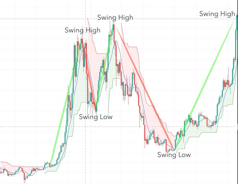 Swing Trading für Anfänger – Einführung, Einstieg und Tipps
