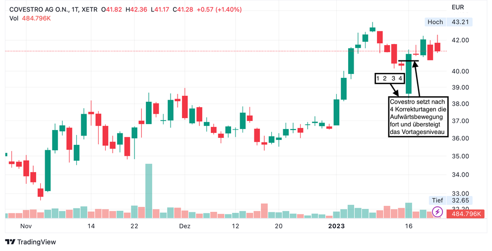 Swing Trading für Anfänger – Einführung, Einstieg und Tipps