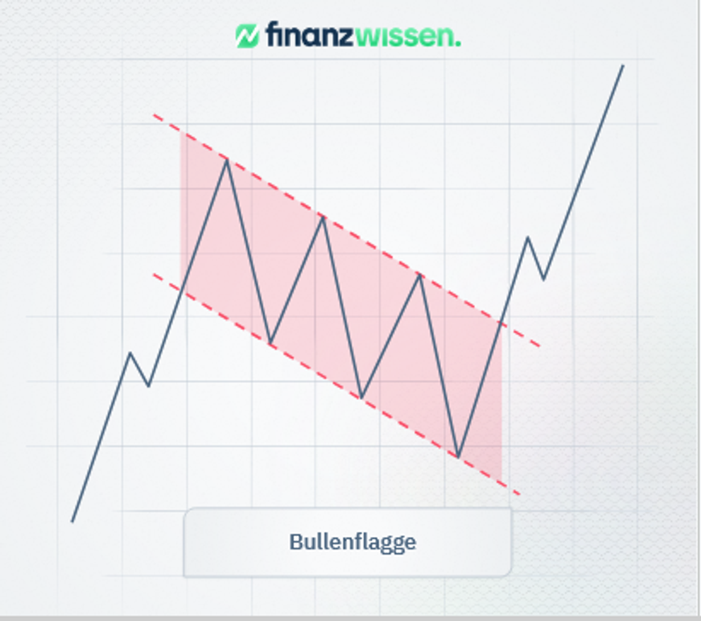 Bullenflagge und Bärenflagge – Erklärung und Anwendung im Trading ...