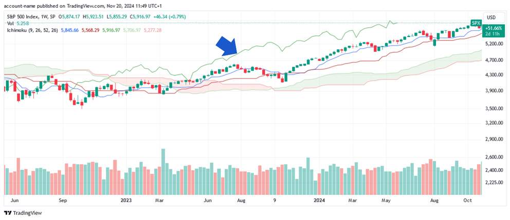 Ichimoku Cloud im Trading – Grundlagen und Erklärung » Finanzwissen