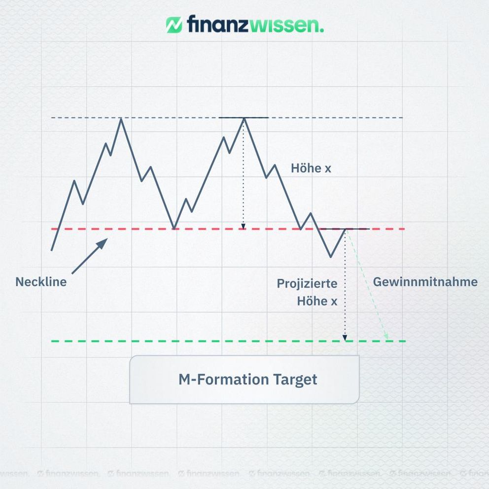 M-Formation: Was bedeutet ein Doppeltop im Chart?