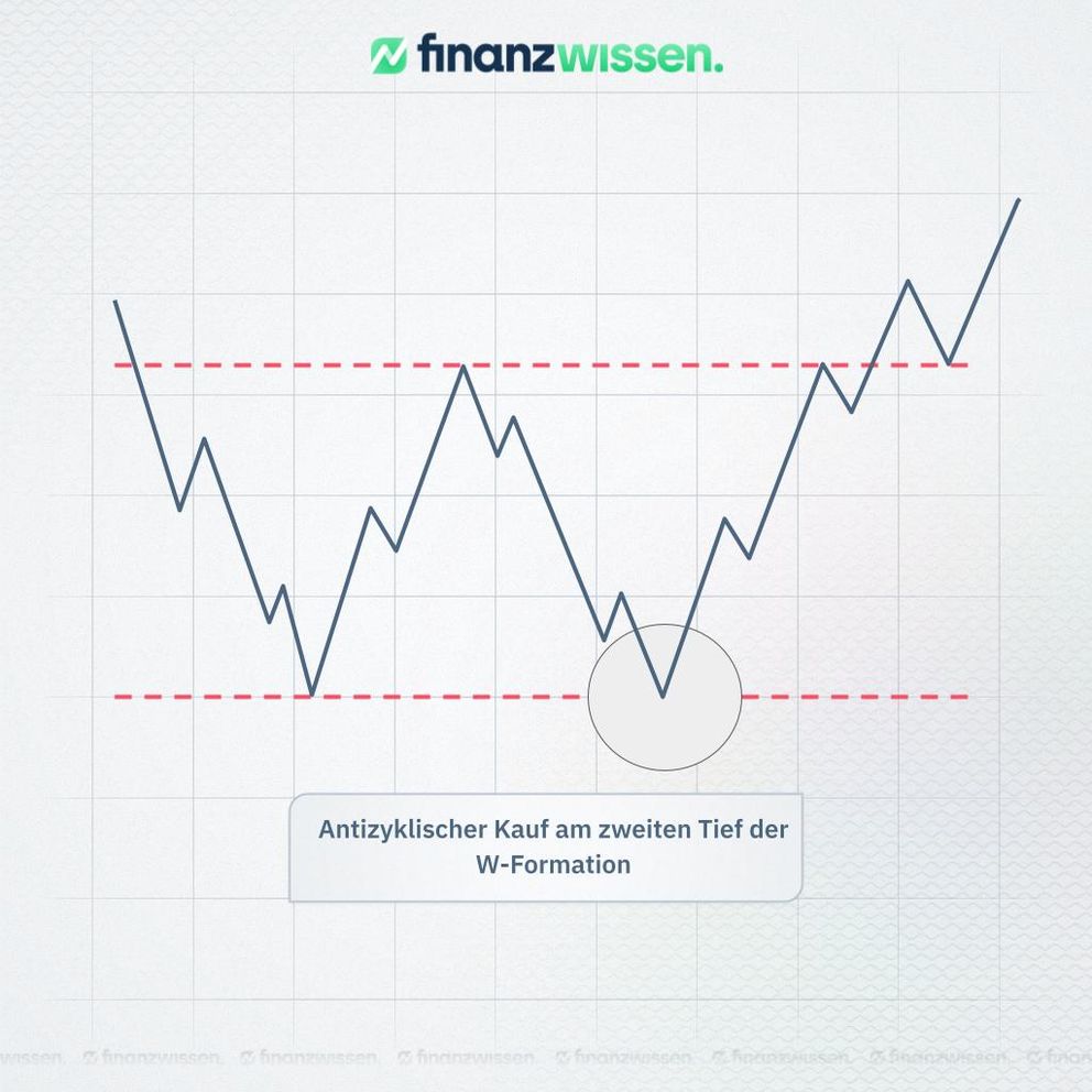W-Formation – Was passiert nach einem Doppelboden im Trading ...