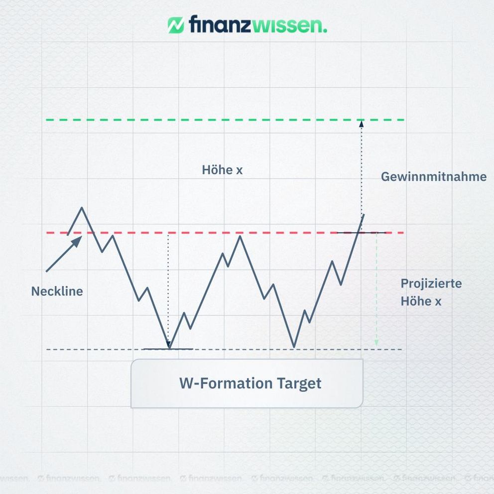 W-Formation – Was passiert nach einem Doppelboden im Trading ...