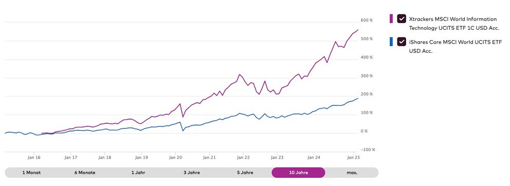 Sind IT ETF sinnvoll? Die besten Tech ETF im Vergleich