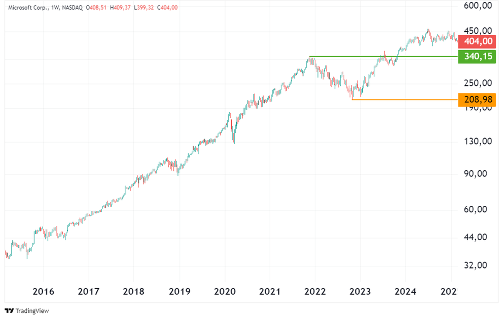 Maximum Drawdown: Bedeutung und Berechnung