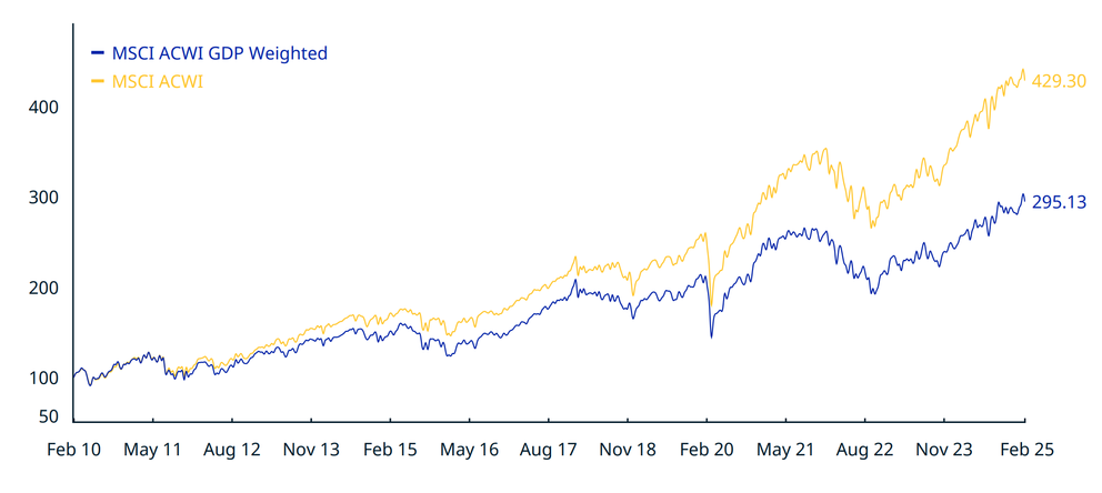 ETF Weltportfolio mit BIP Gewichtung aufbauen: So geht es » Finanzwissen