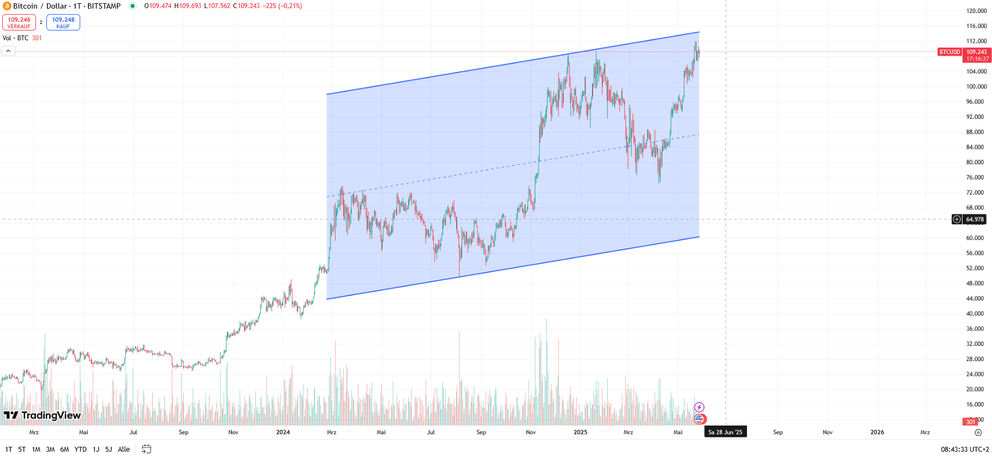 Bitcoin Prognose: Entwicklung bis 2025,2026 & 2030