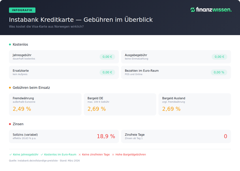 Die Instabank Kreditkarte im Test (2026) » Finanzwissen